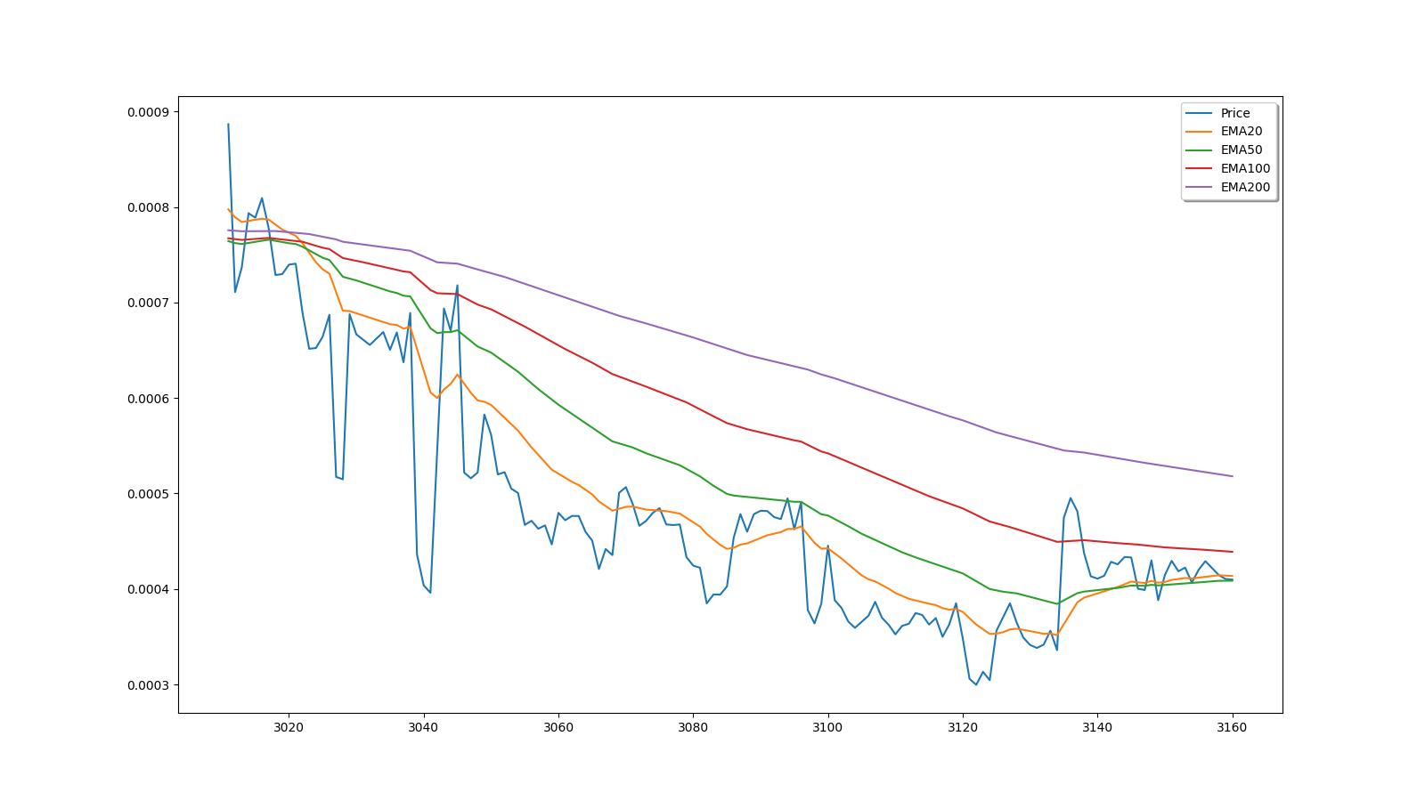 ArtByte Exponential Moving Averages
