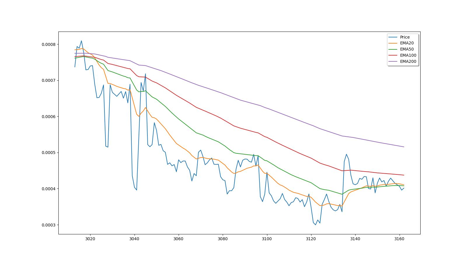 ArtByte Exponential Moving Averages