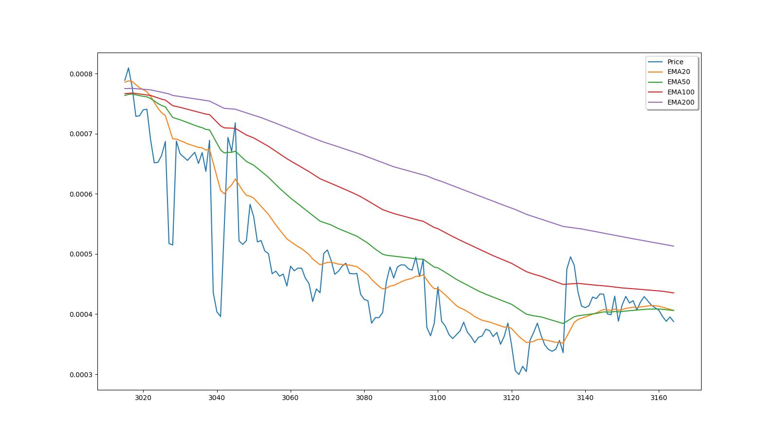 ArtByte Exponential Moving Averages
