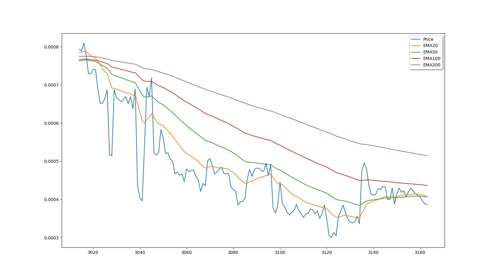ArtByte Exponential Moving Averages