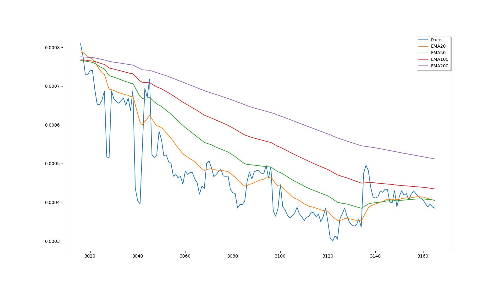 ArtByte Exponential Moving Averages