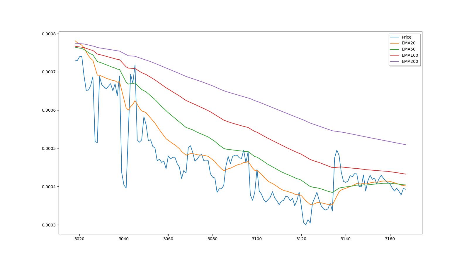 ArtByte Exponential Moving Averages