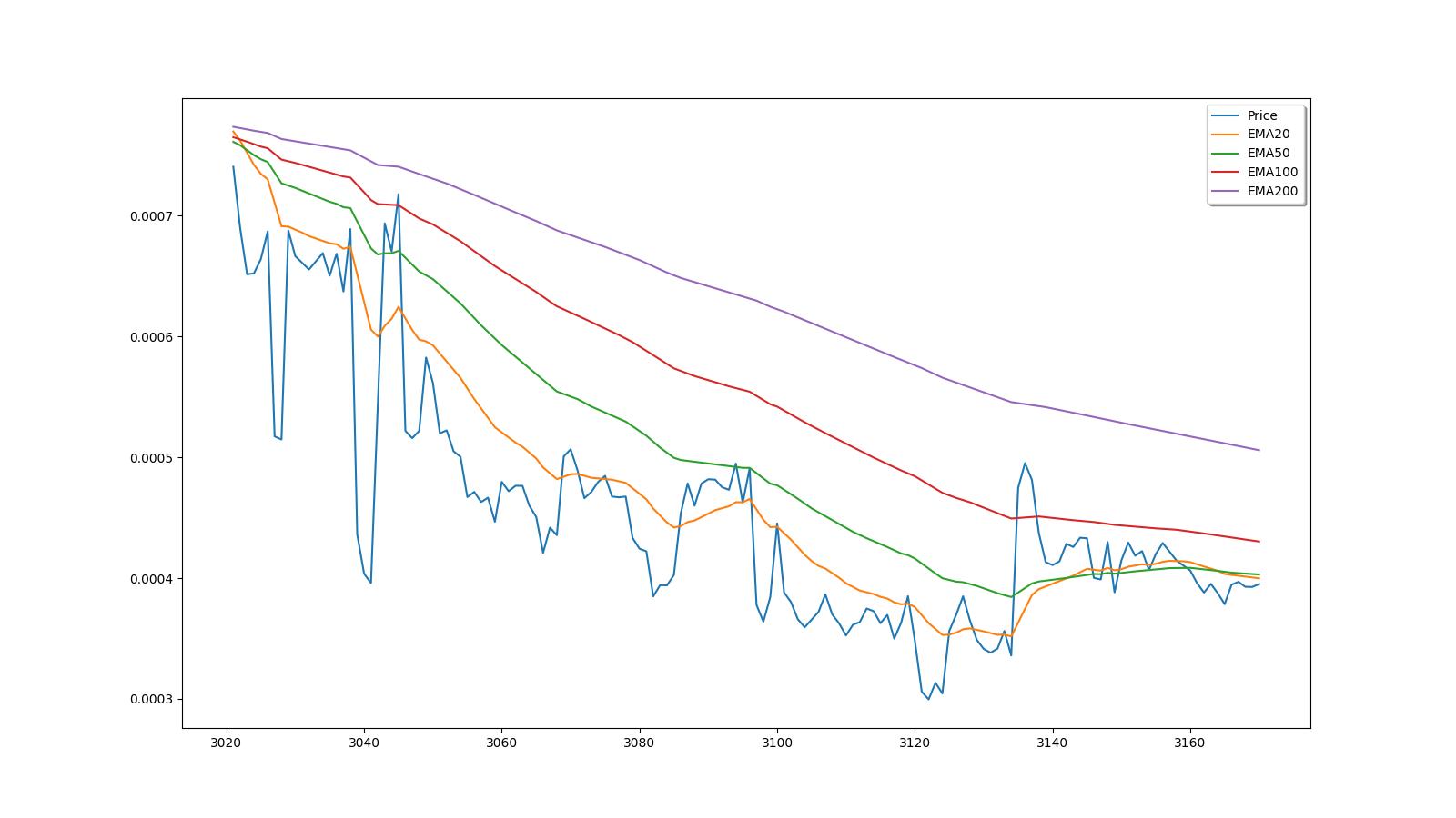 ArtByte Exponential Moving Averages