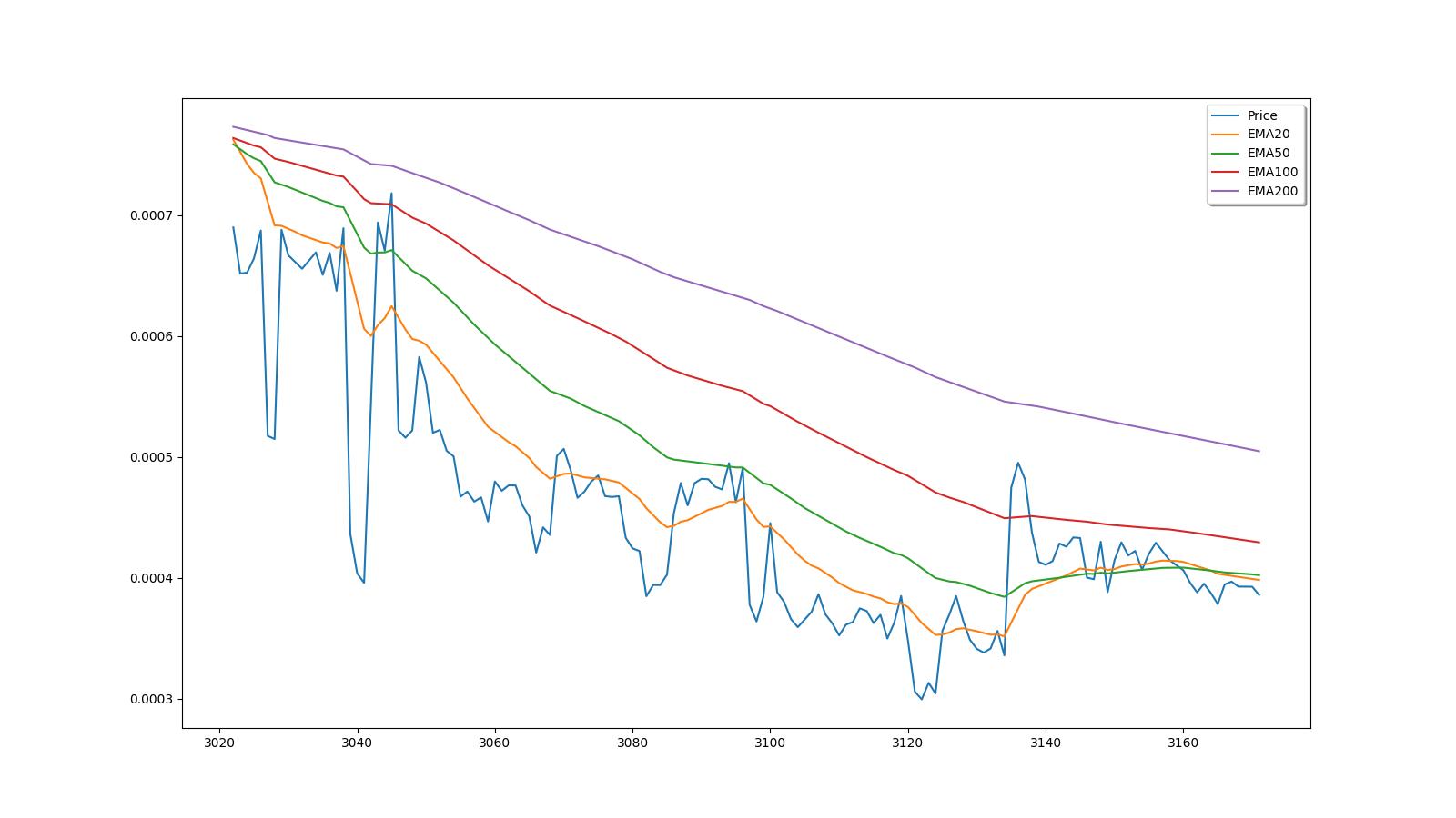ArtByte Exponential Moving Averages