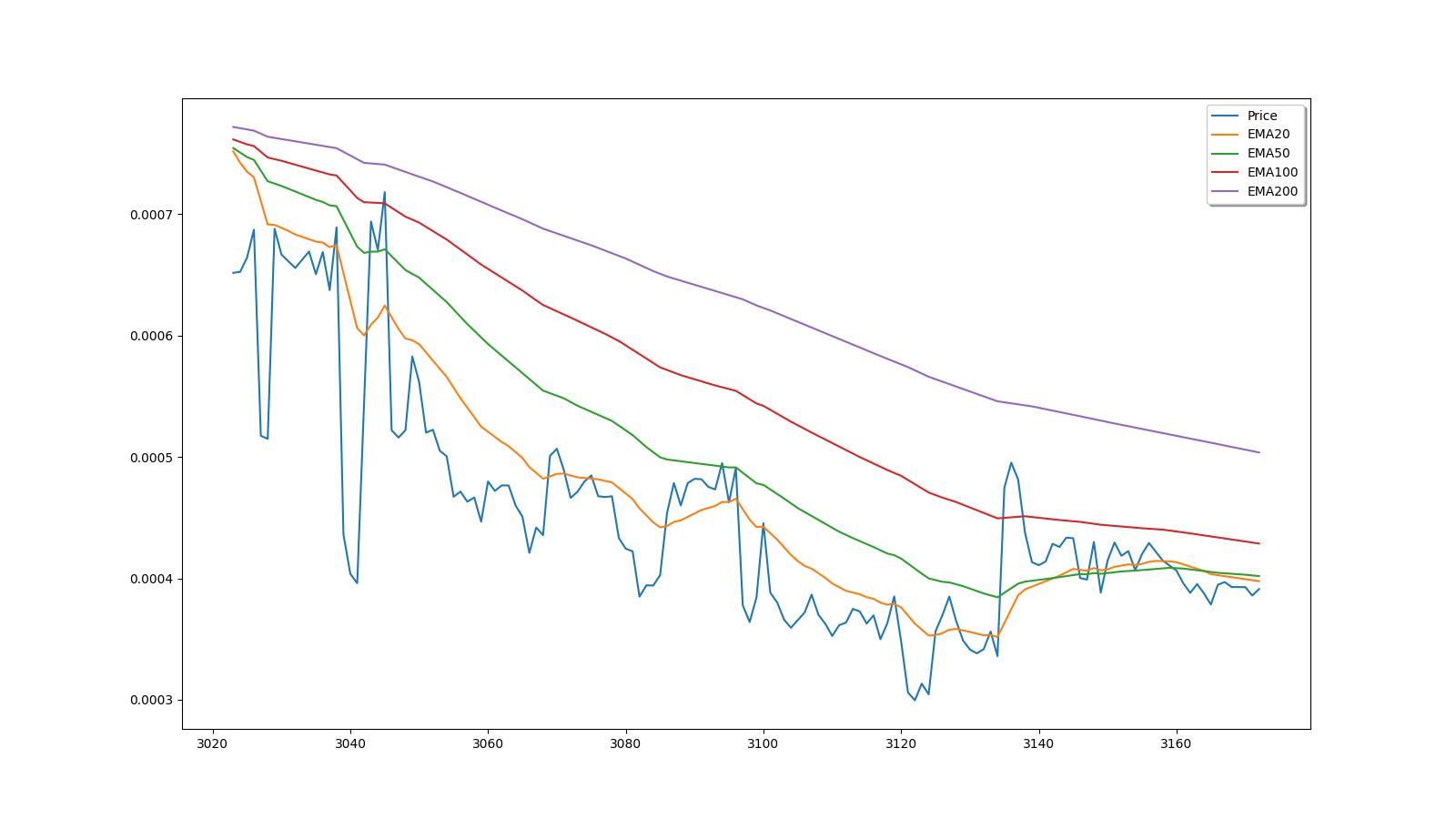 ArtByte Exponential Moving Averages