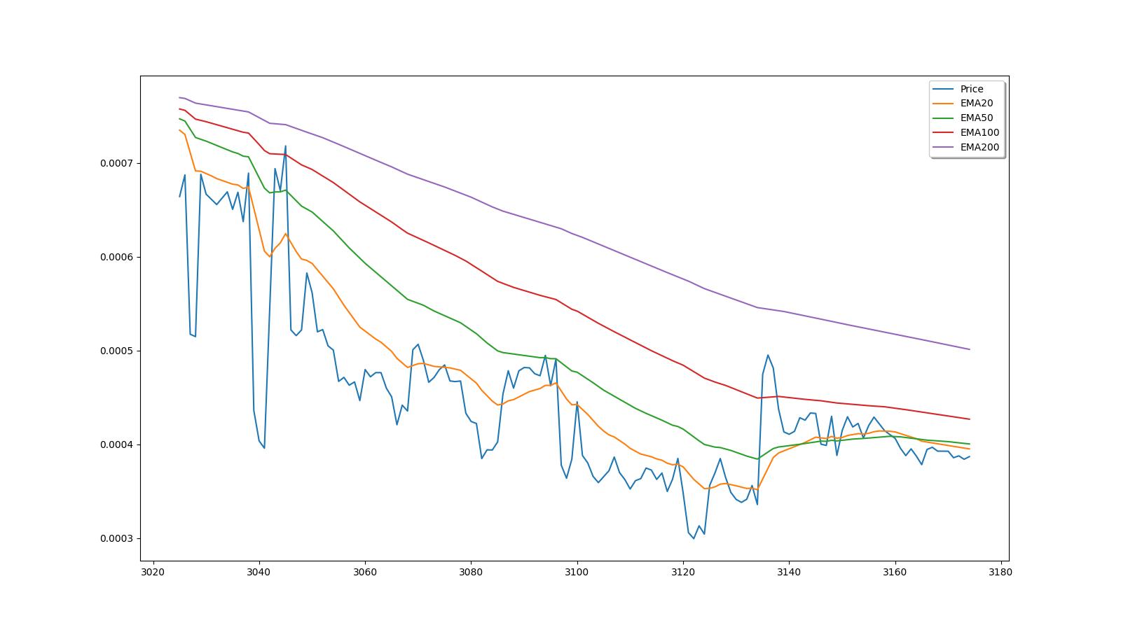 ArtByte Exponential Moving Averages
