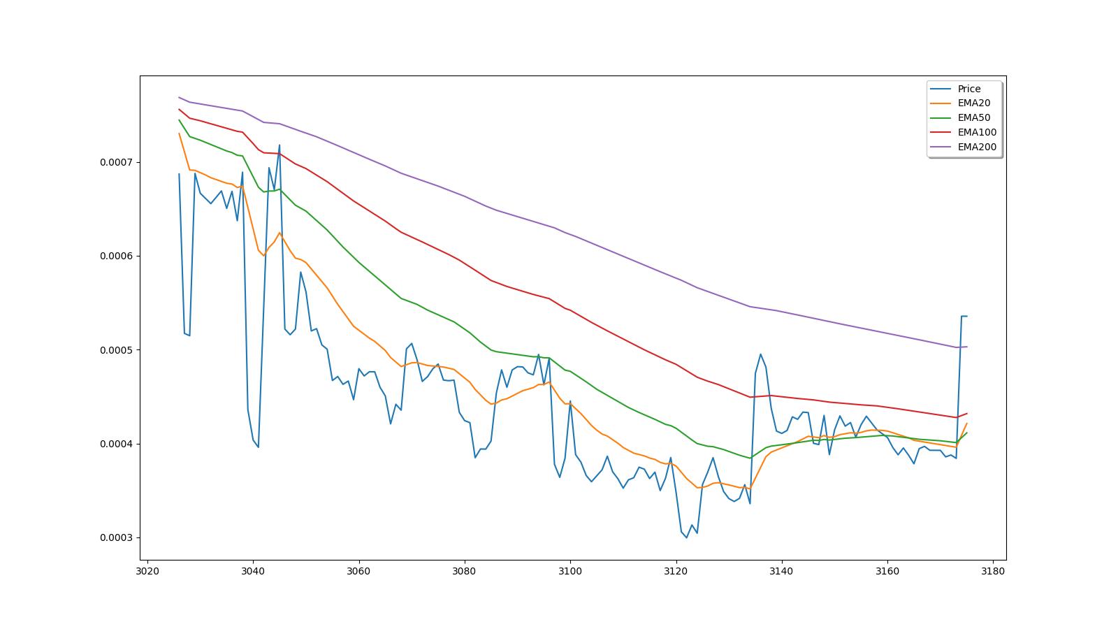 ArtByte Exponential Moving Averages