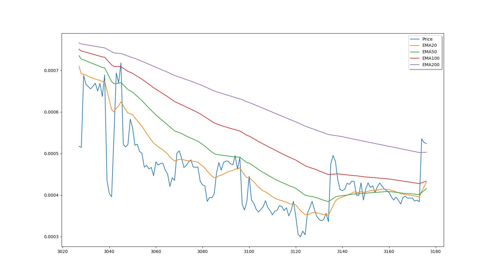 ArtByte Exponential Moving Averages