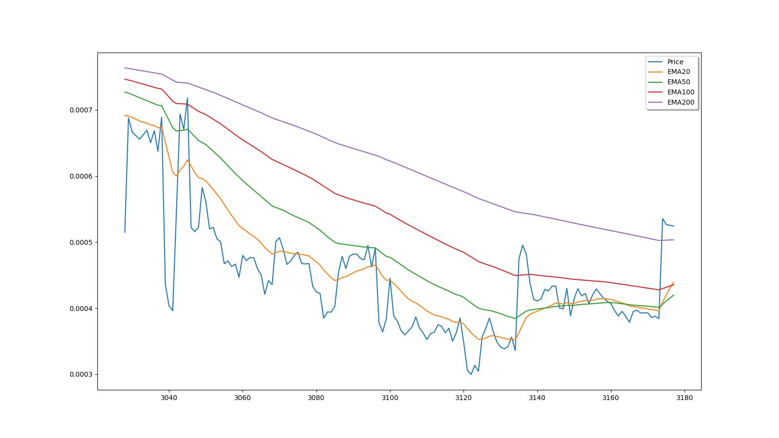 ArtByte Exponential Moving Averages