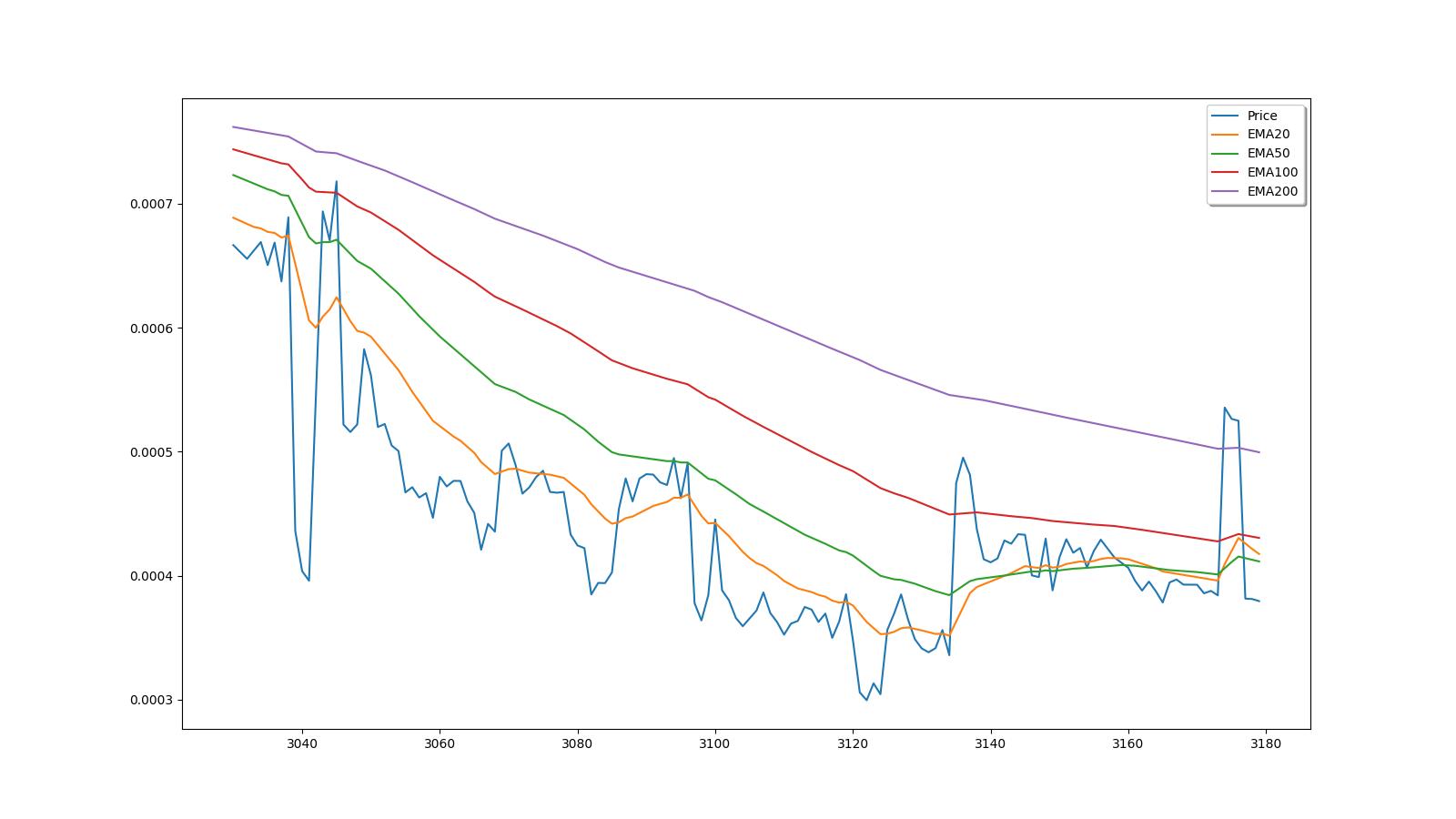 ArtByte Exponential Moving Averages