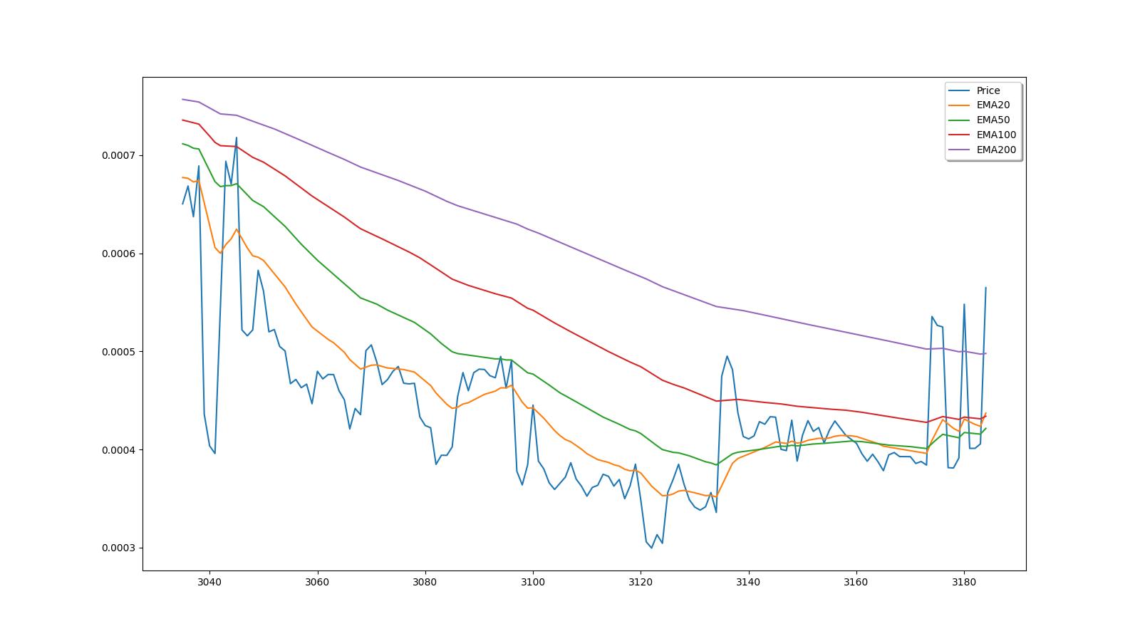 ArtByte Exponential Moving Averages