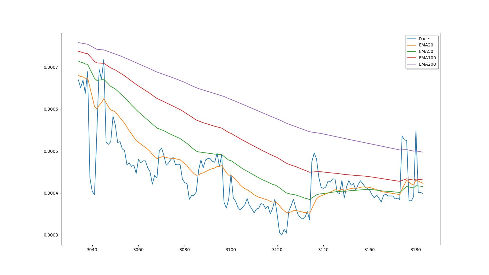 ArtByte Exponential Moving Averages