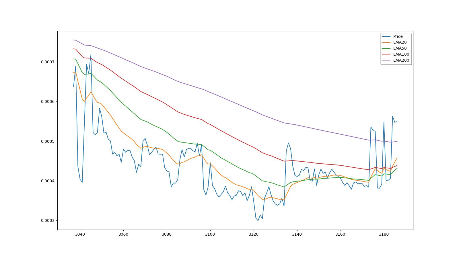 ArtByte Exponential Moving Averages