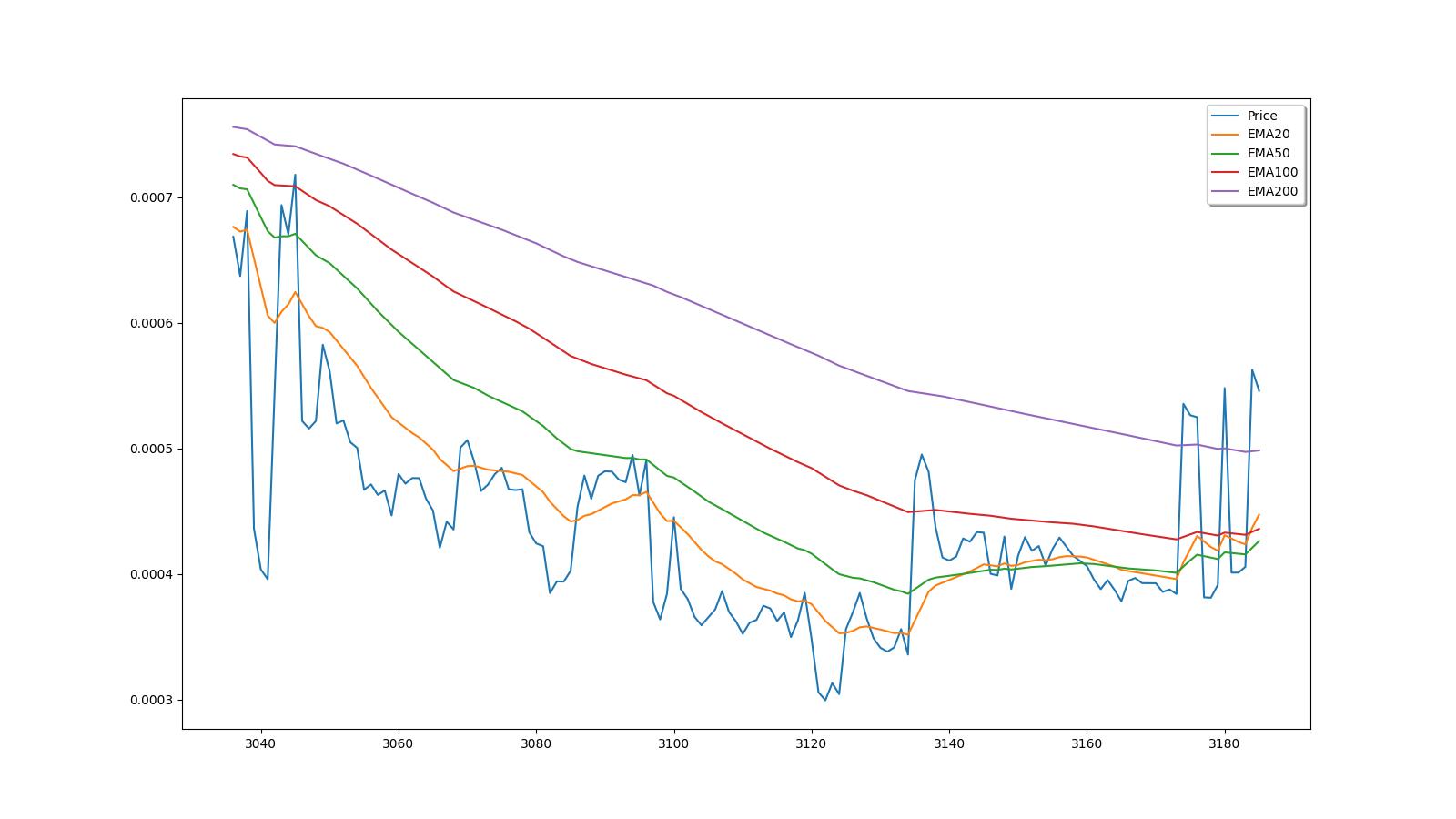 ArtByte Exponential Moving Averages