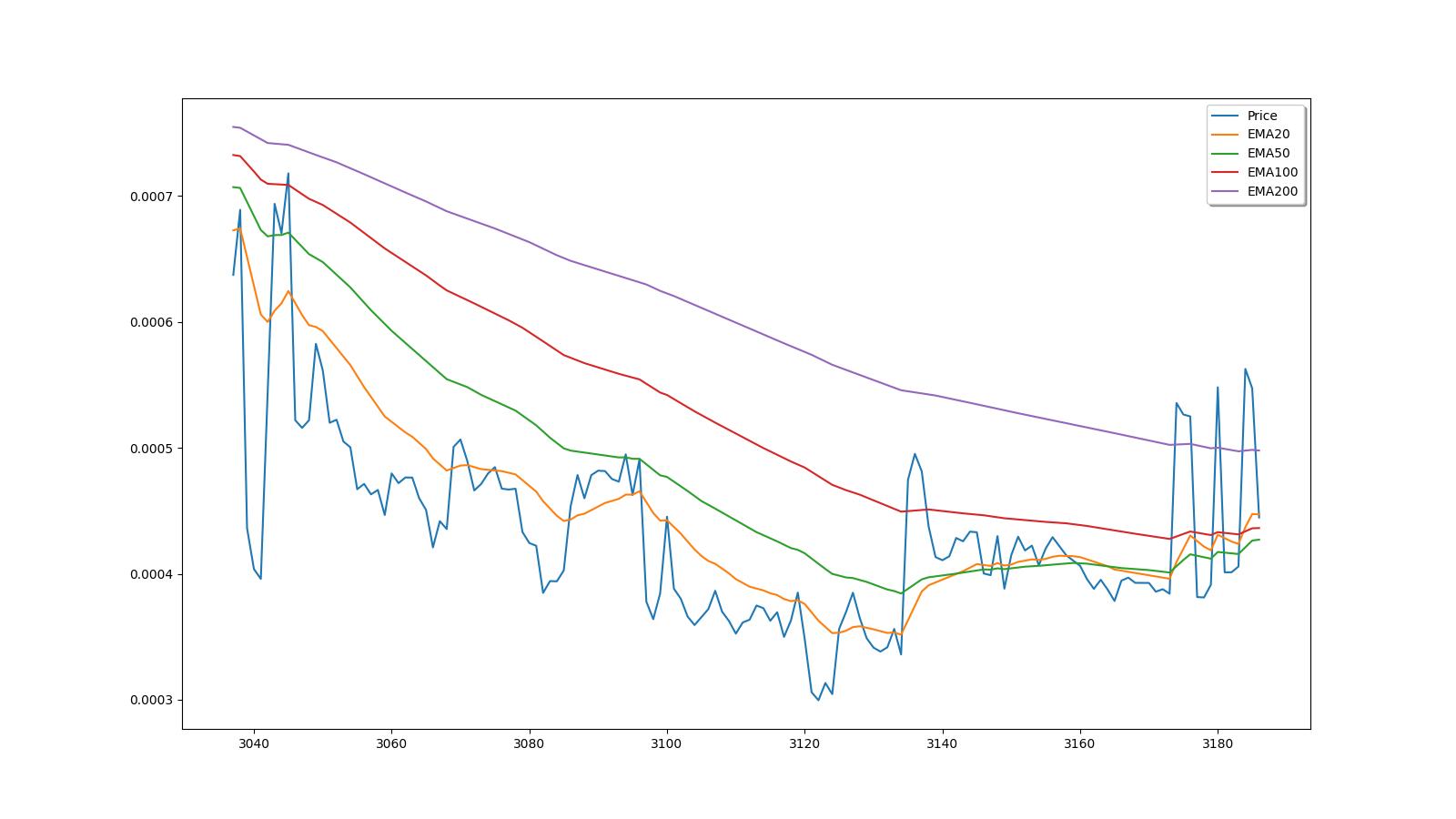 ArtByte Exponential Moving Averages