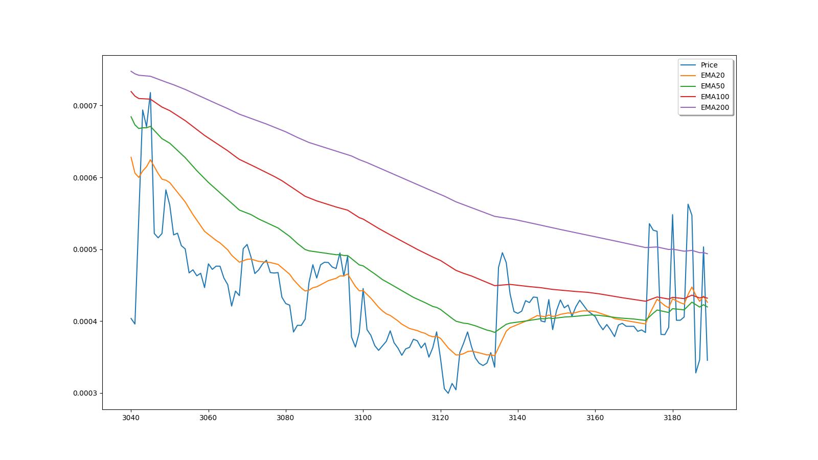 ArtByte Exponential Moving Averages