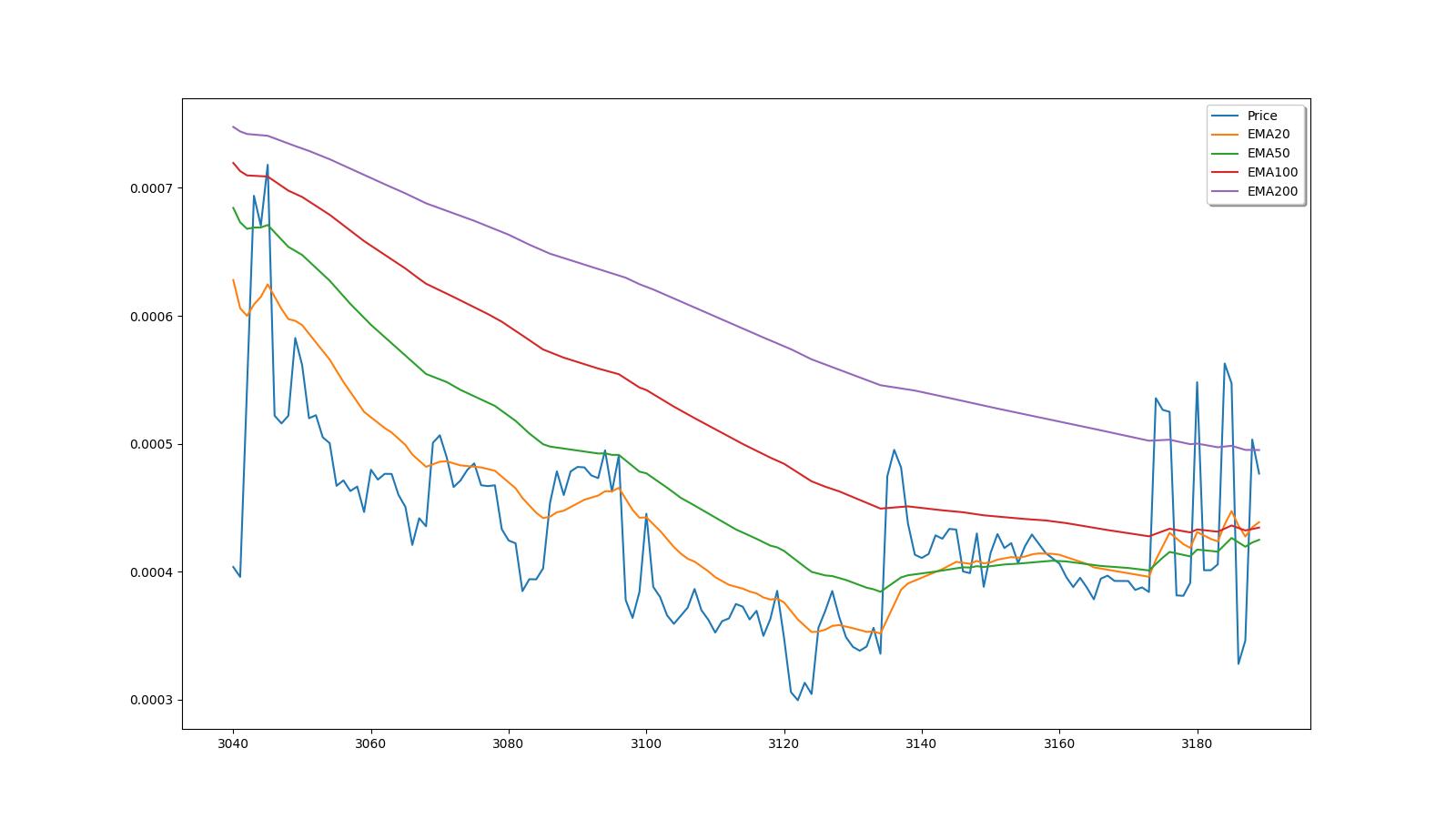 ArtByte Exponential Moving Averages