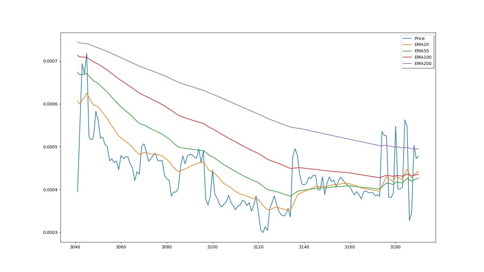 ArtByte Exponential Moving Averages