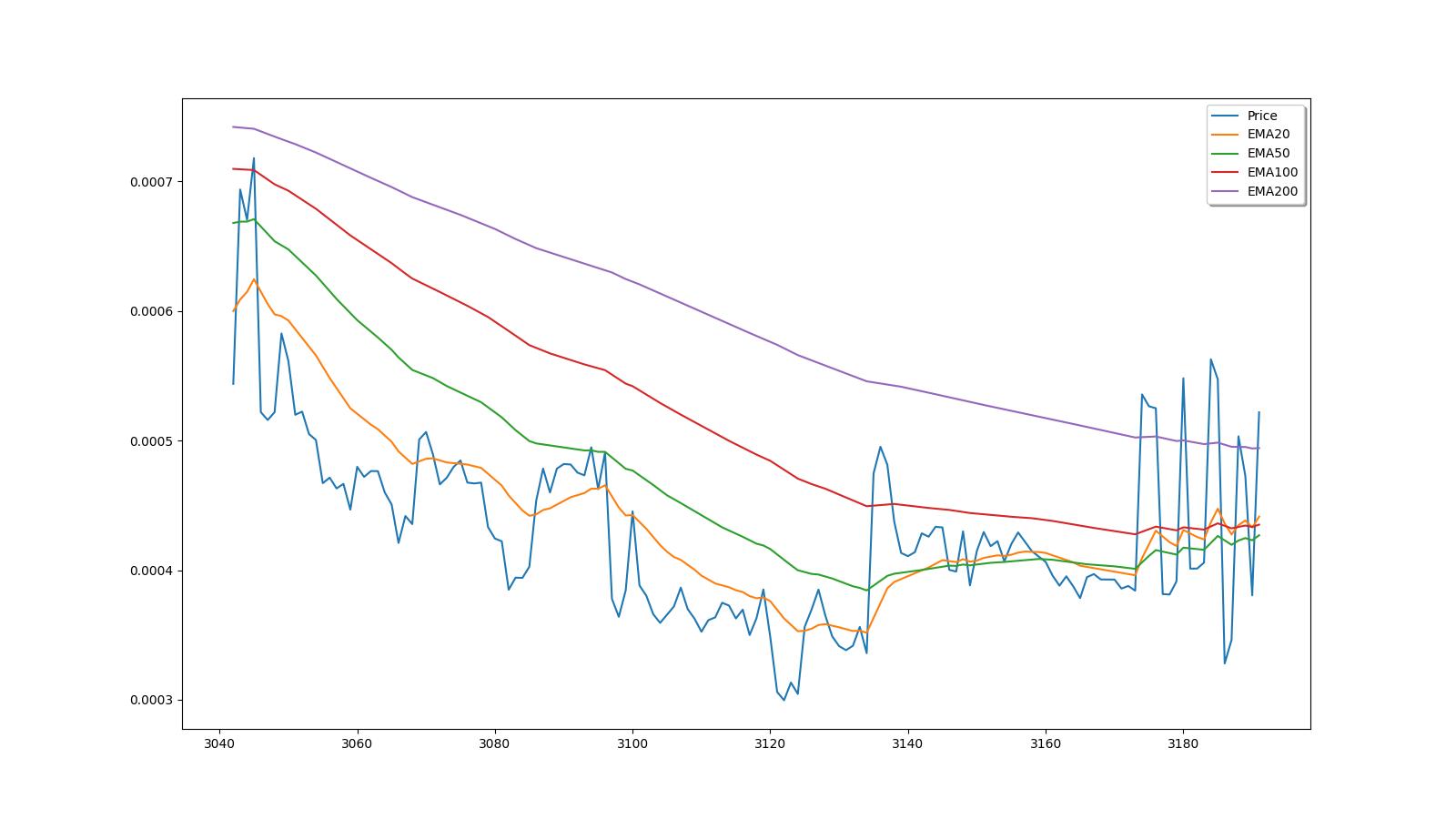 ArtByte Exponential Moving Averages
