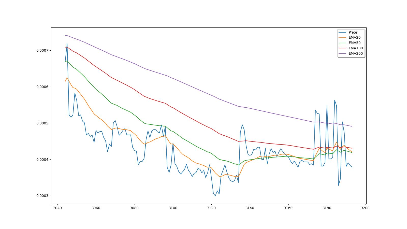 ArtByte Exponential Moving Averages