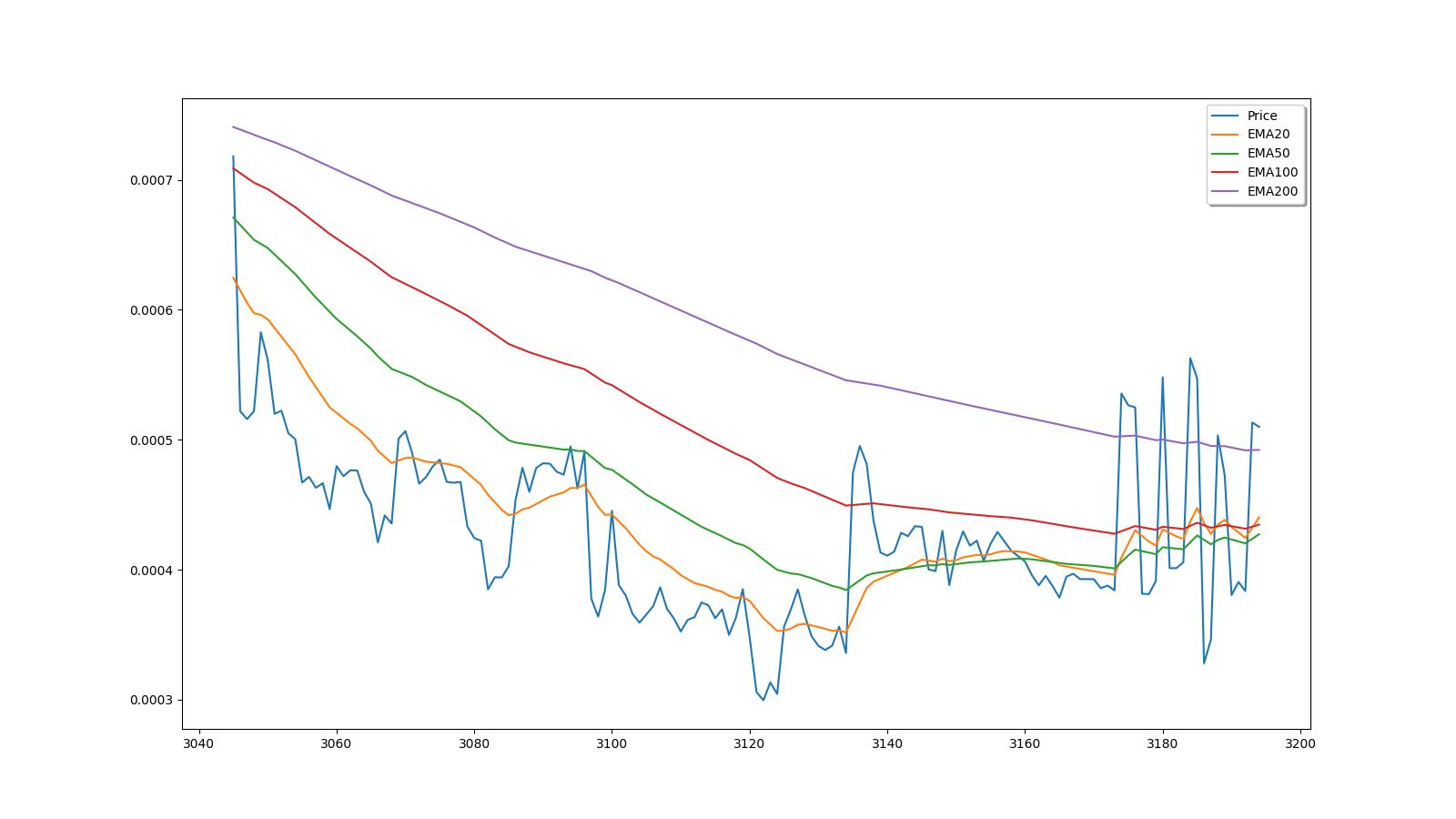 ArtByte Exponential Moving Averages