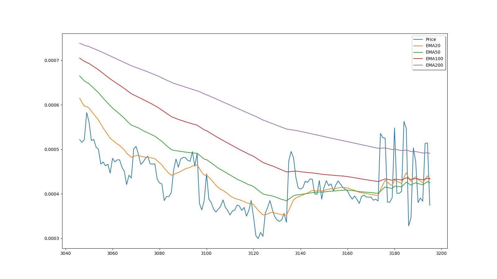 ArtByte Exponential Moving Averages
