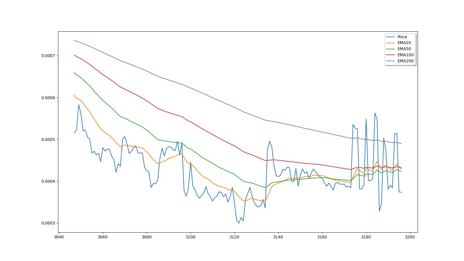 ArtByte Exponential Moving Averages