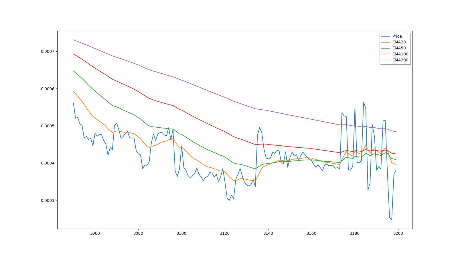 ArtByte Exponential Moving Averages