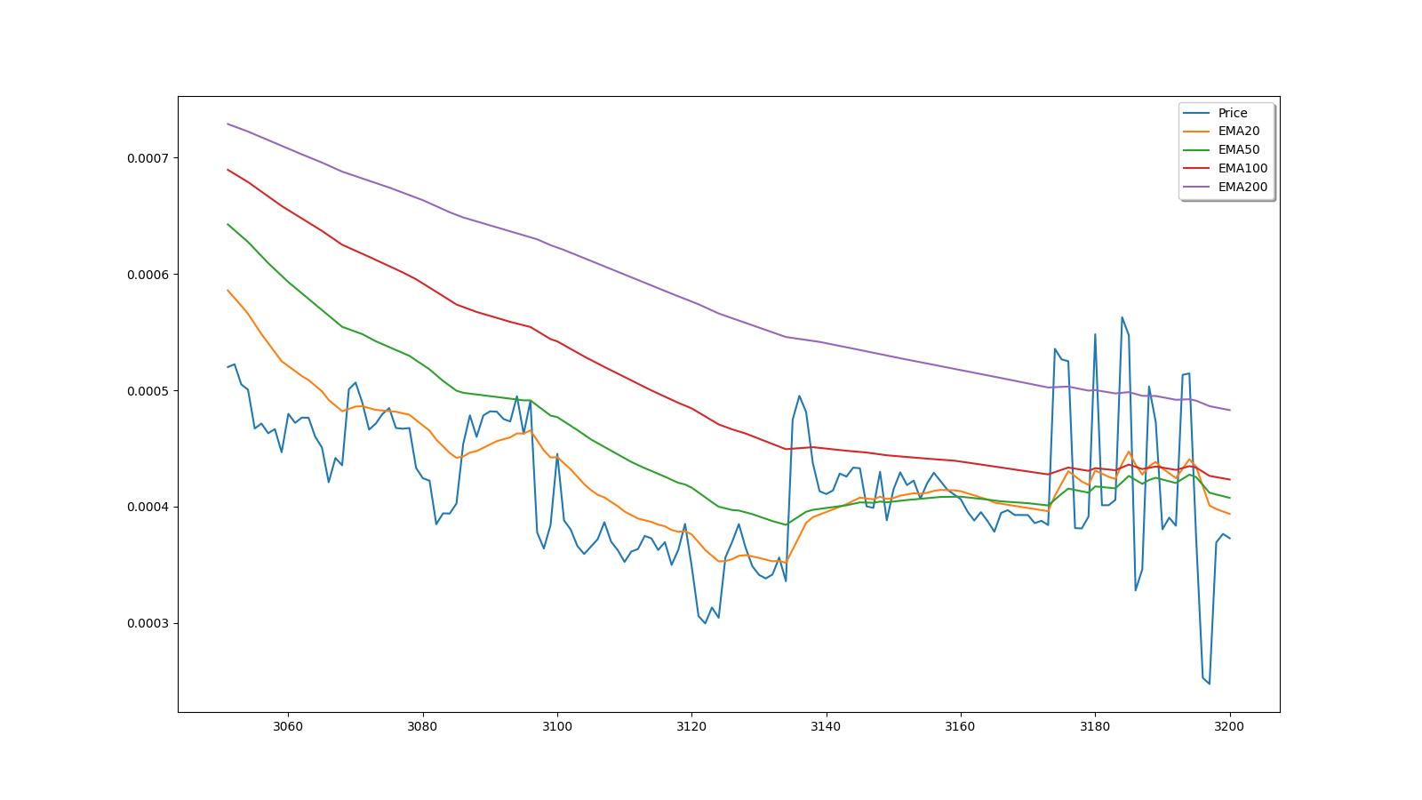 ArtByte Exponential Moving Averages