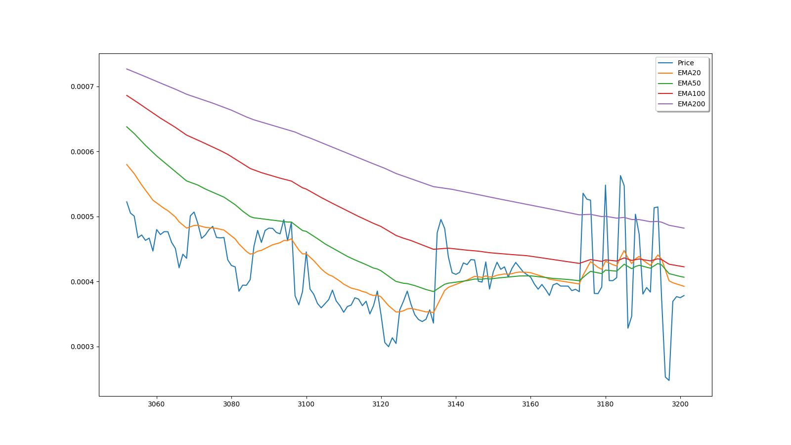 ArtByte Exponential Moving Averages