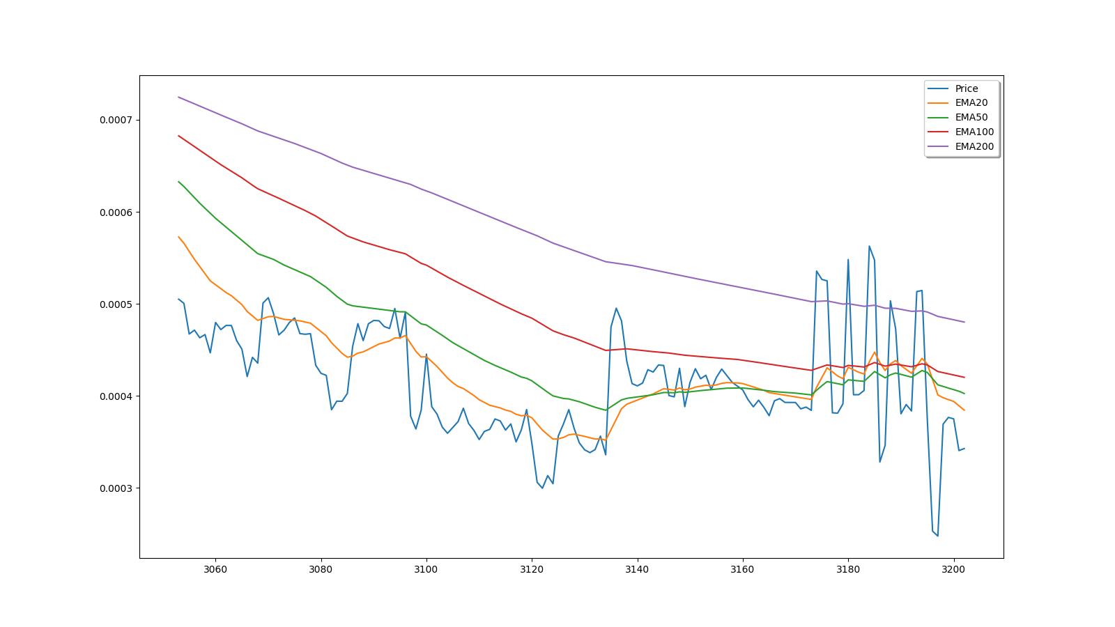 ArtByte Exponential Moving Averages