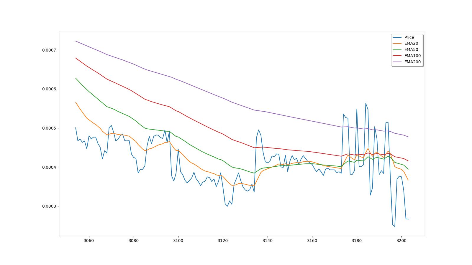 ArtByte Exponential Moving Averages