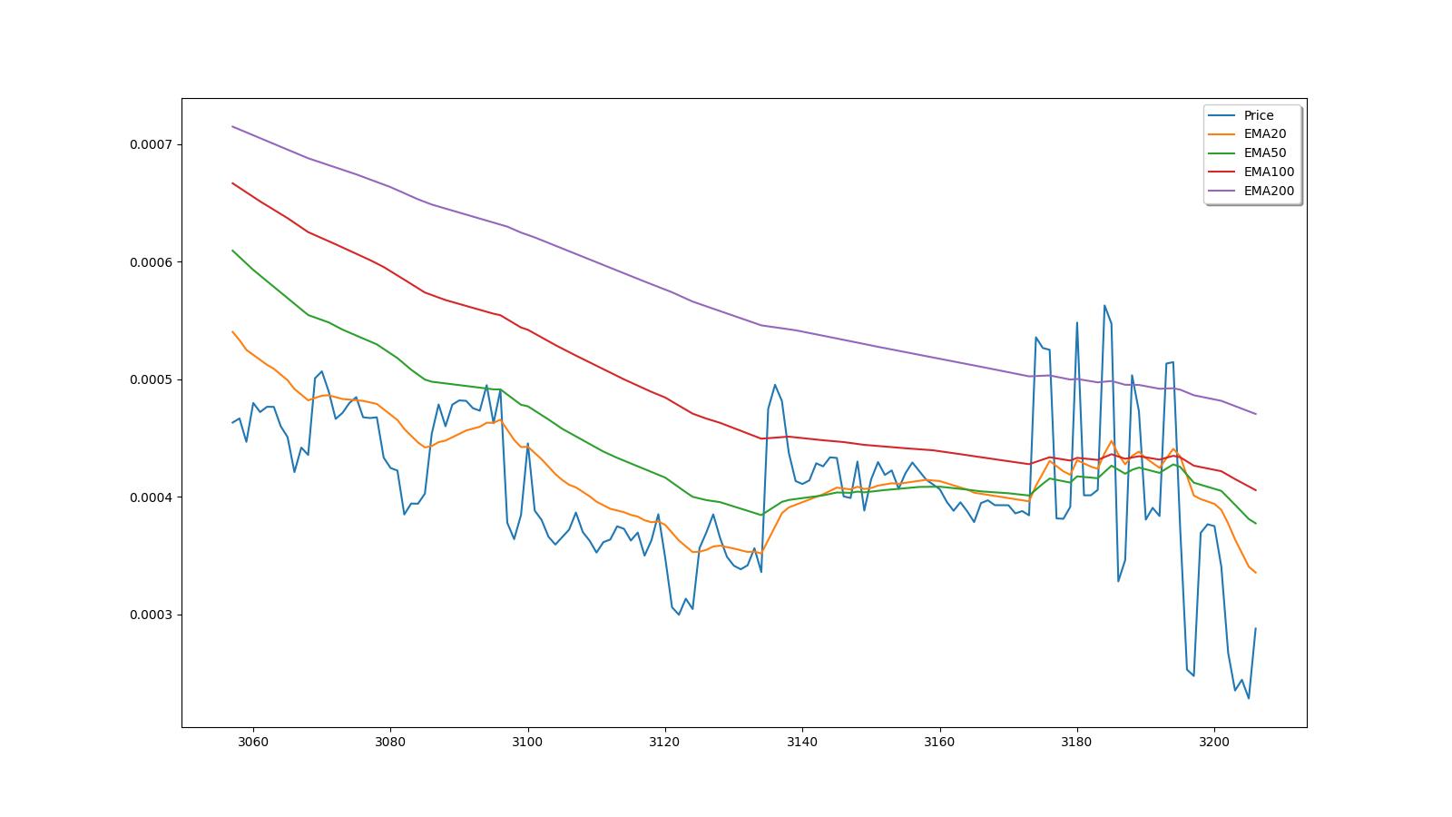 ArtByte Exponential Moving Averages
