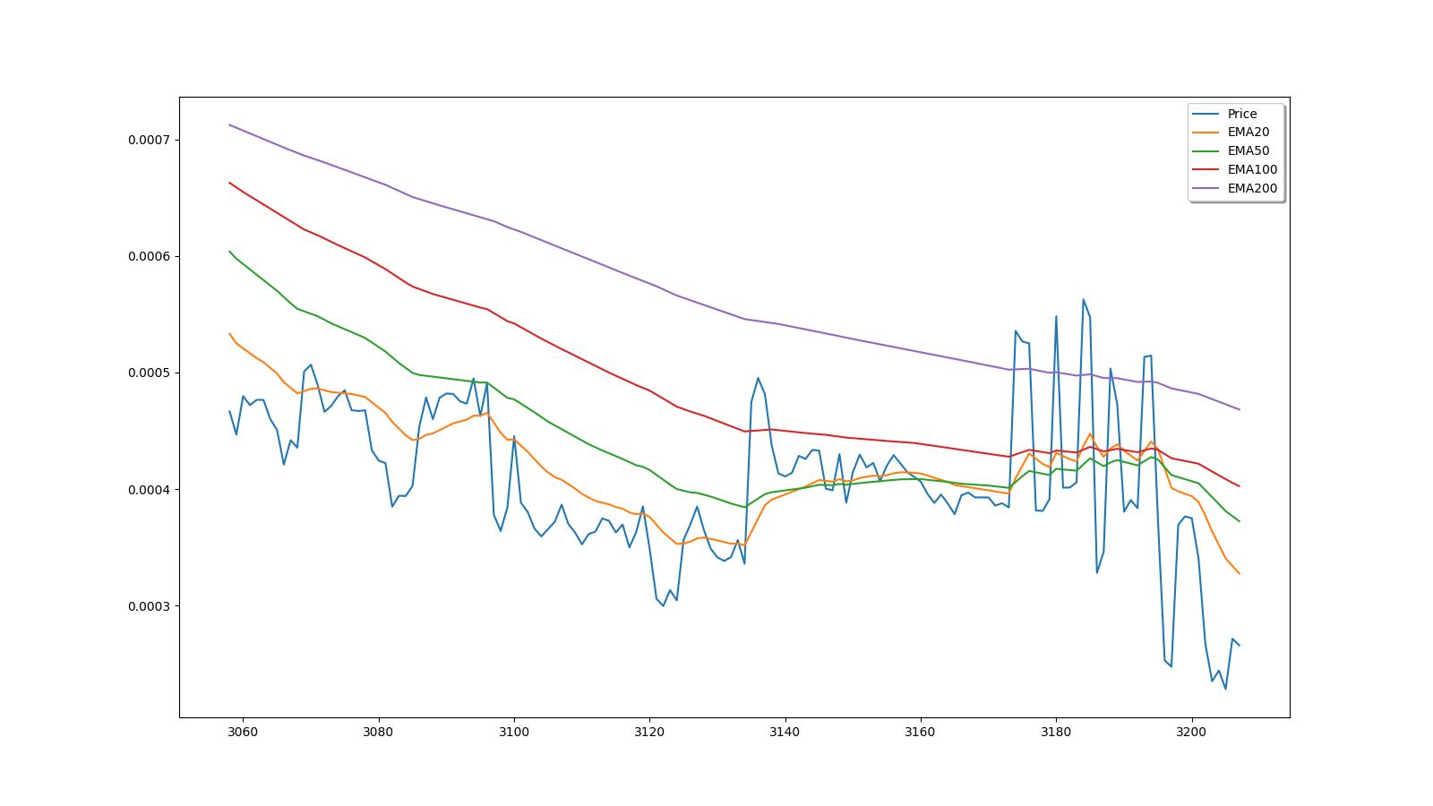 ArtByte Exponential Moving Averages
