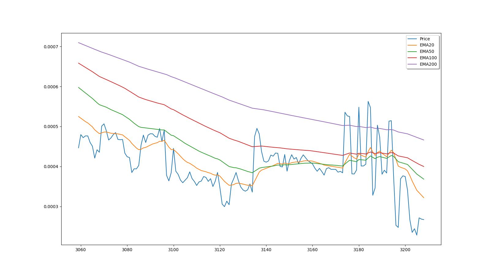 ArtByte Exponential Moving Averages