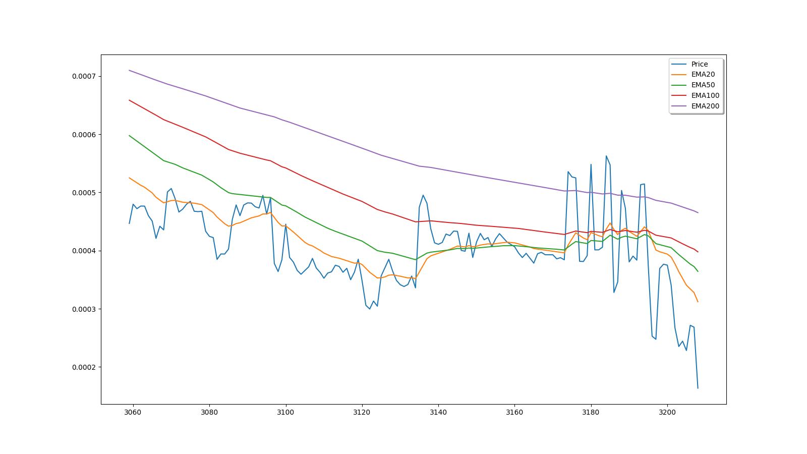 ArtByte Exponential Moving Averages