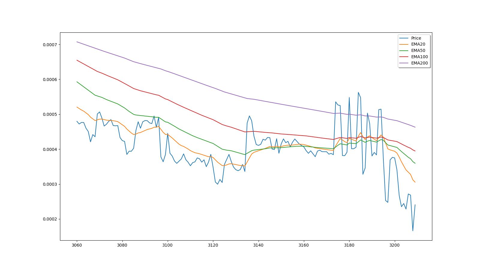 ArtByte Exponential Moving Averages