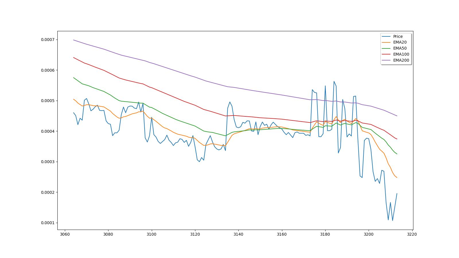ArtByte Exponential Moving Averages