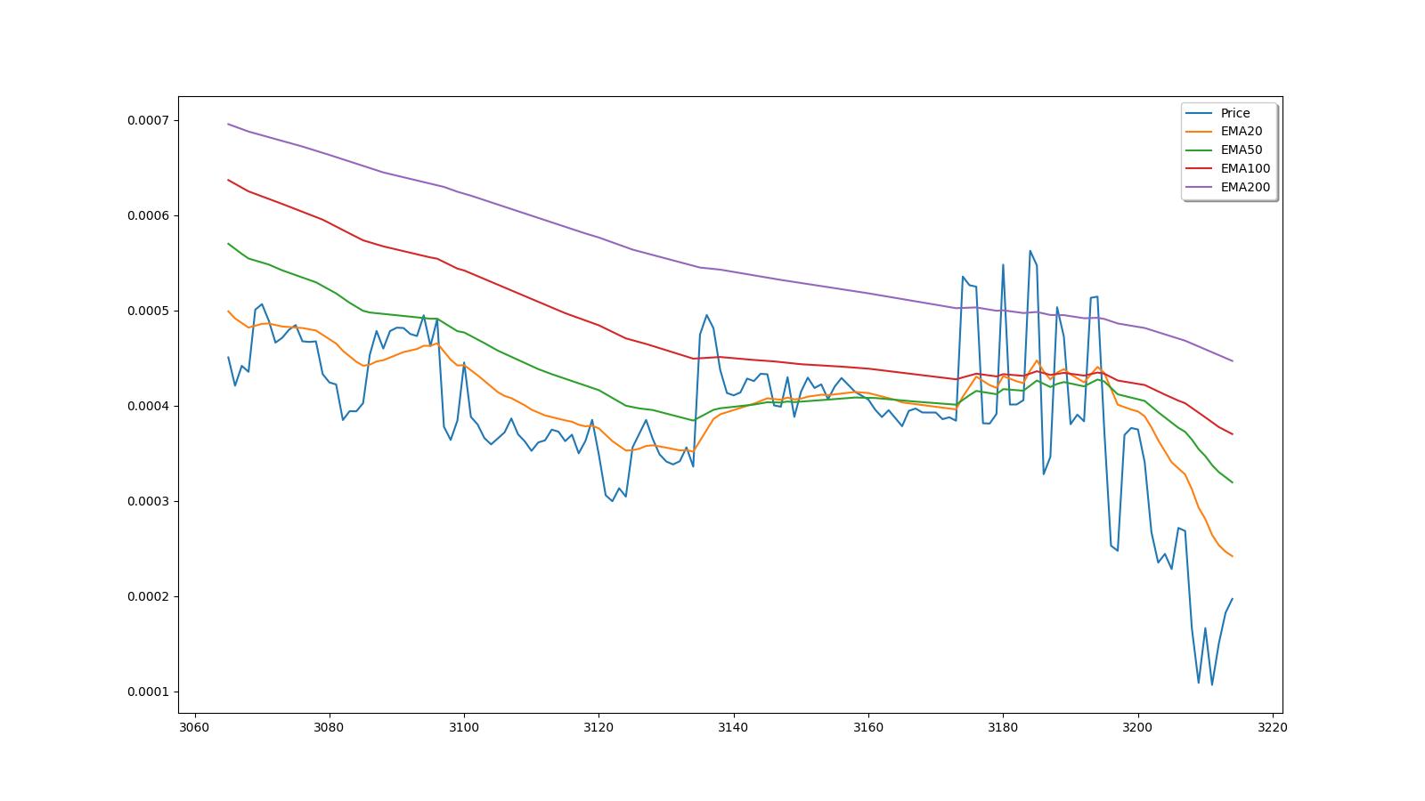 ArtByte Exponential Moving Averages