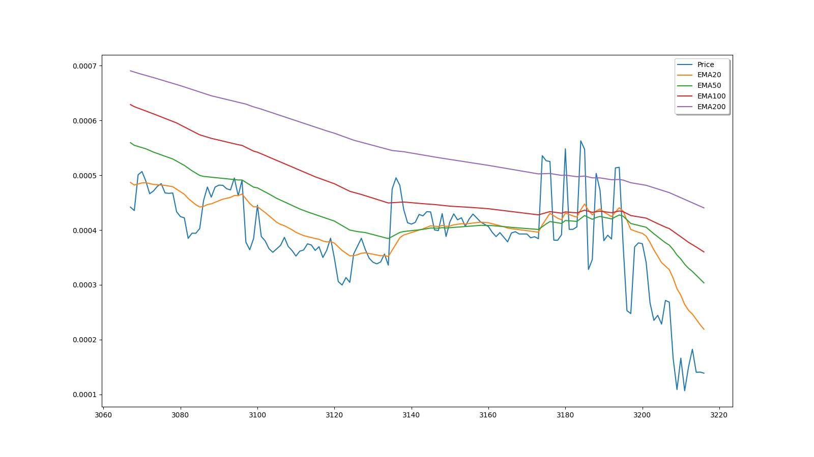ArtByte Exponential Moving Averages