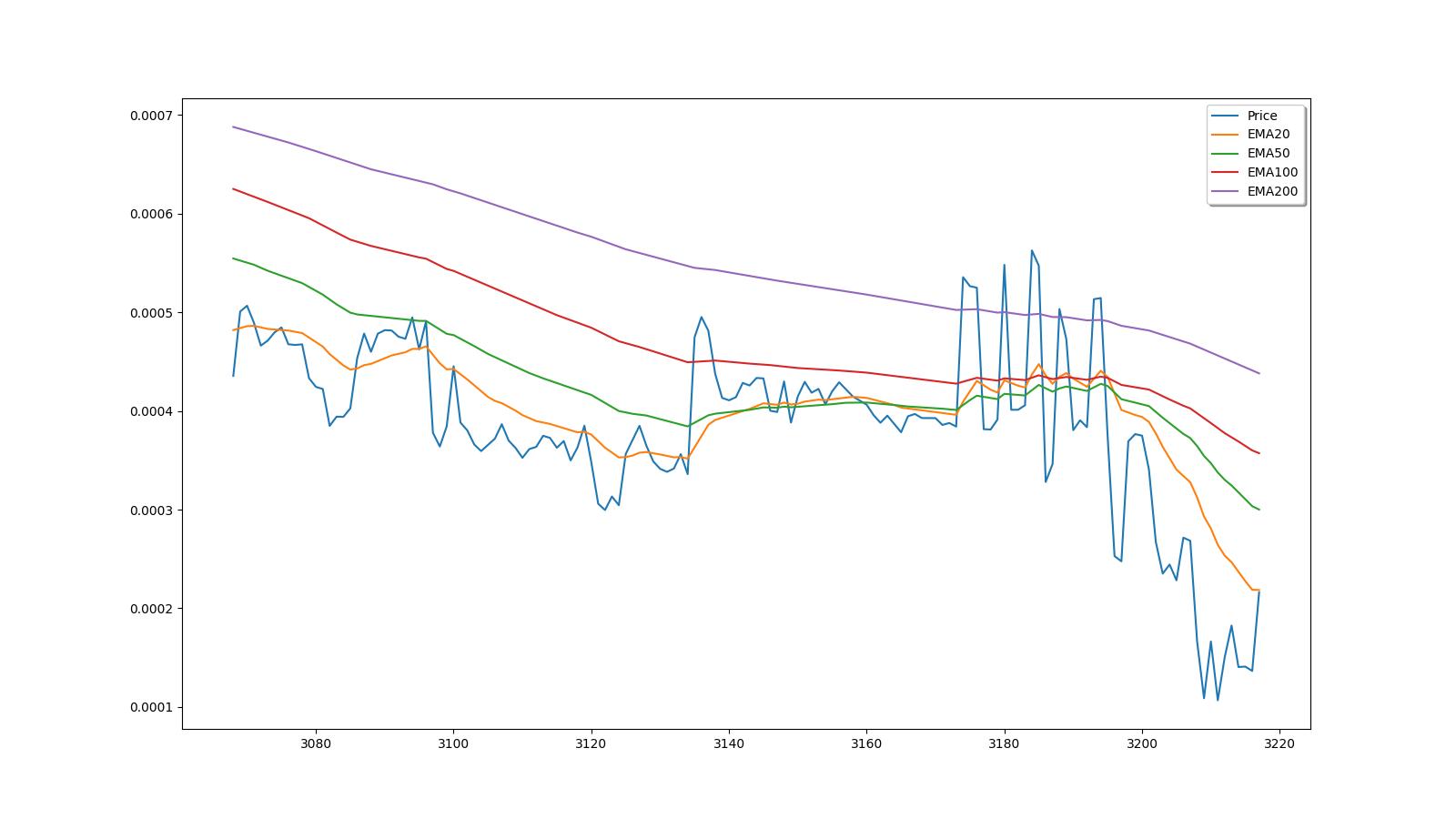 ArtByte Exponential Moving Averages