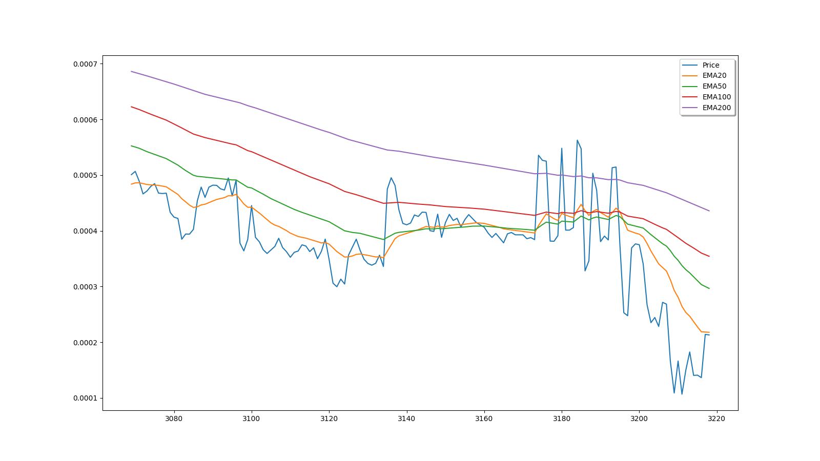 ArtByte Exponential Moving Averages