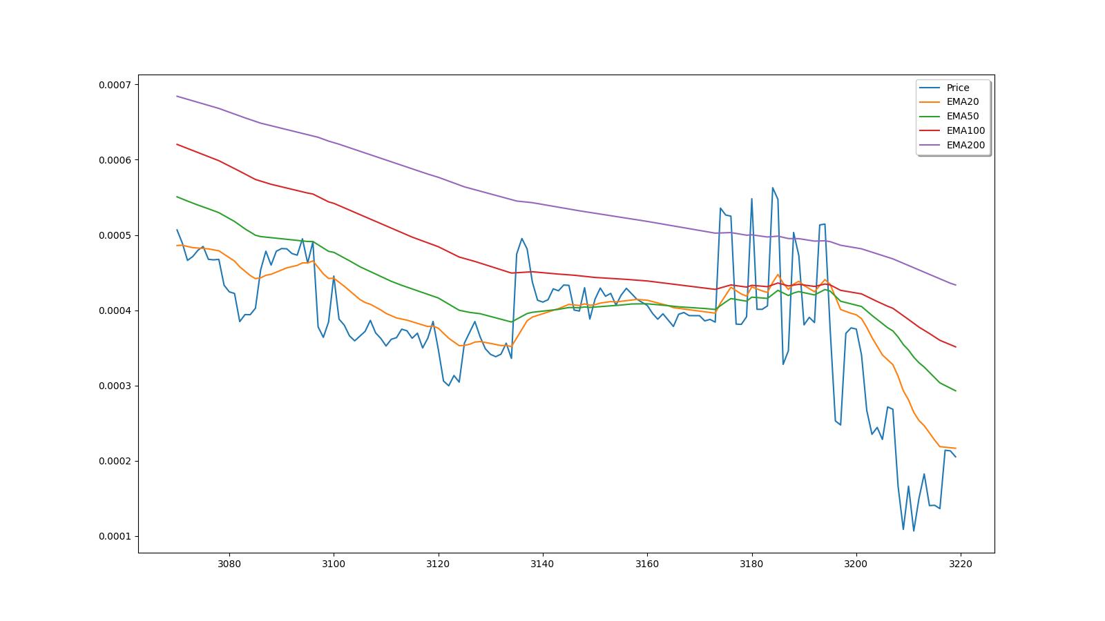 ArtByte Exponential Moving Averages