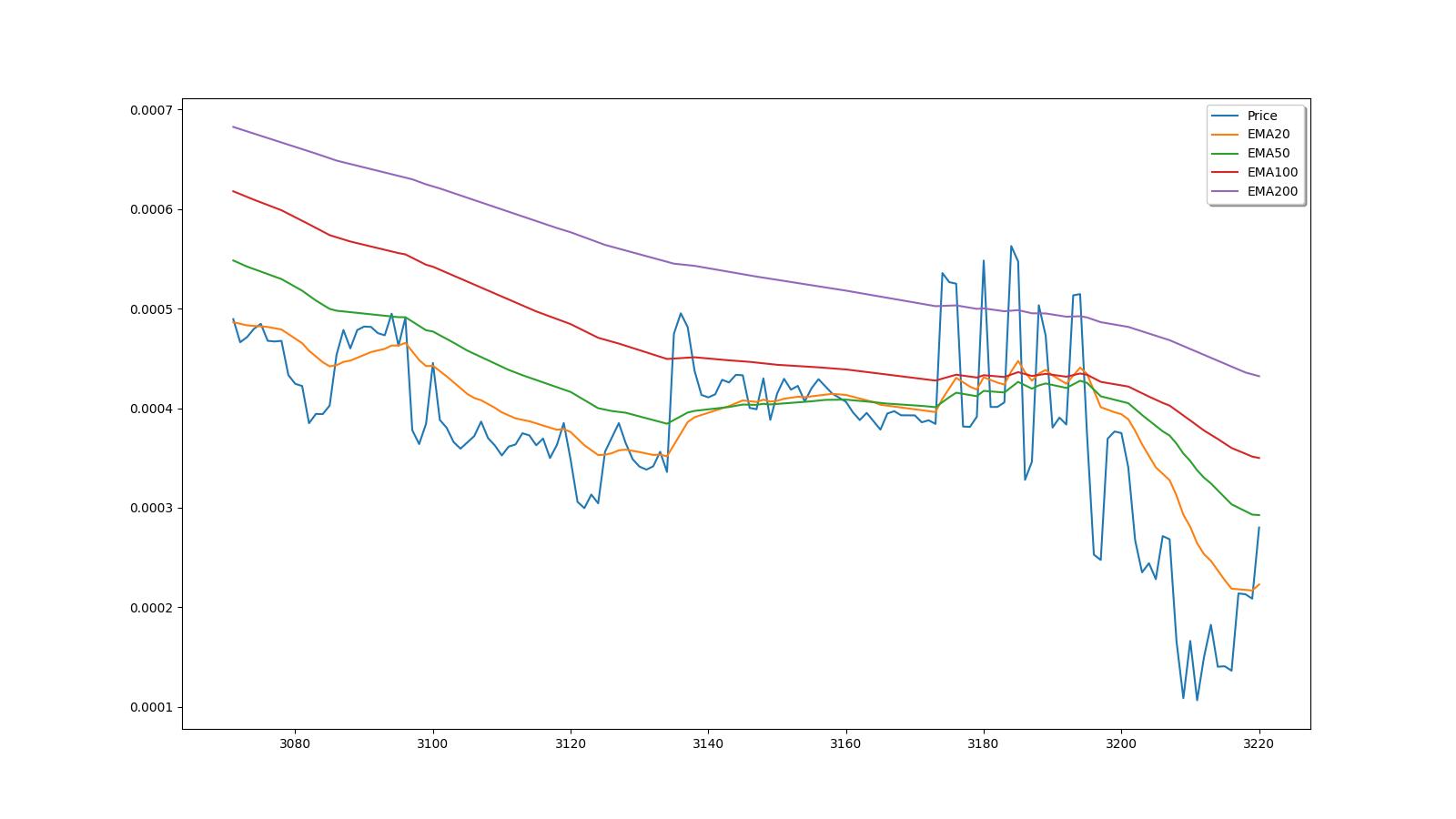 ArtByte Exponential Moving Averages