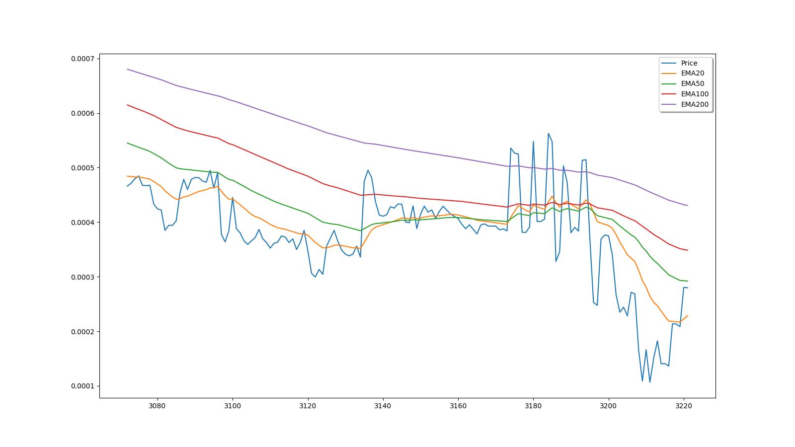 ArtByte Exponential Moving Averages