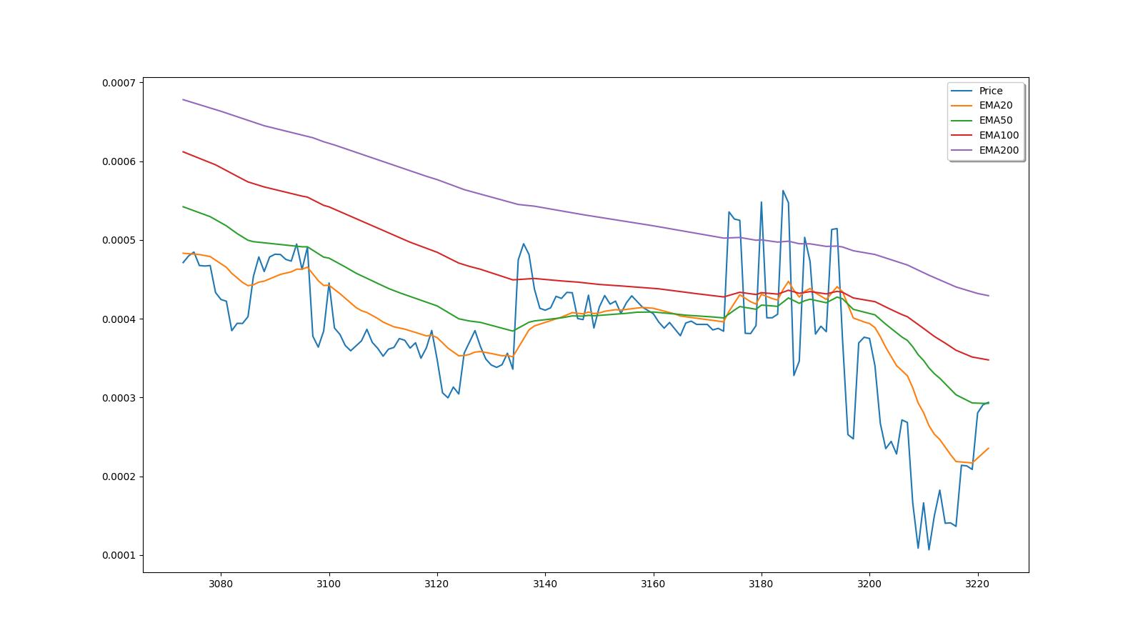 ArtByte Exponential Moving Averages