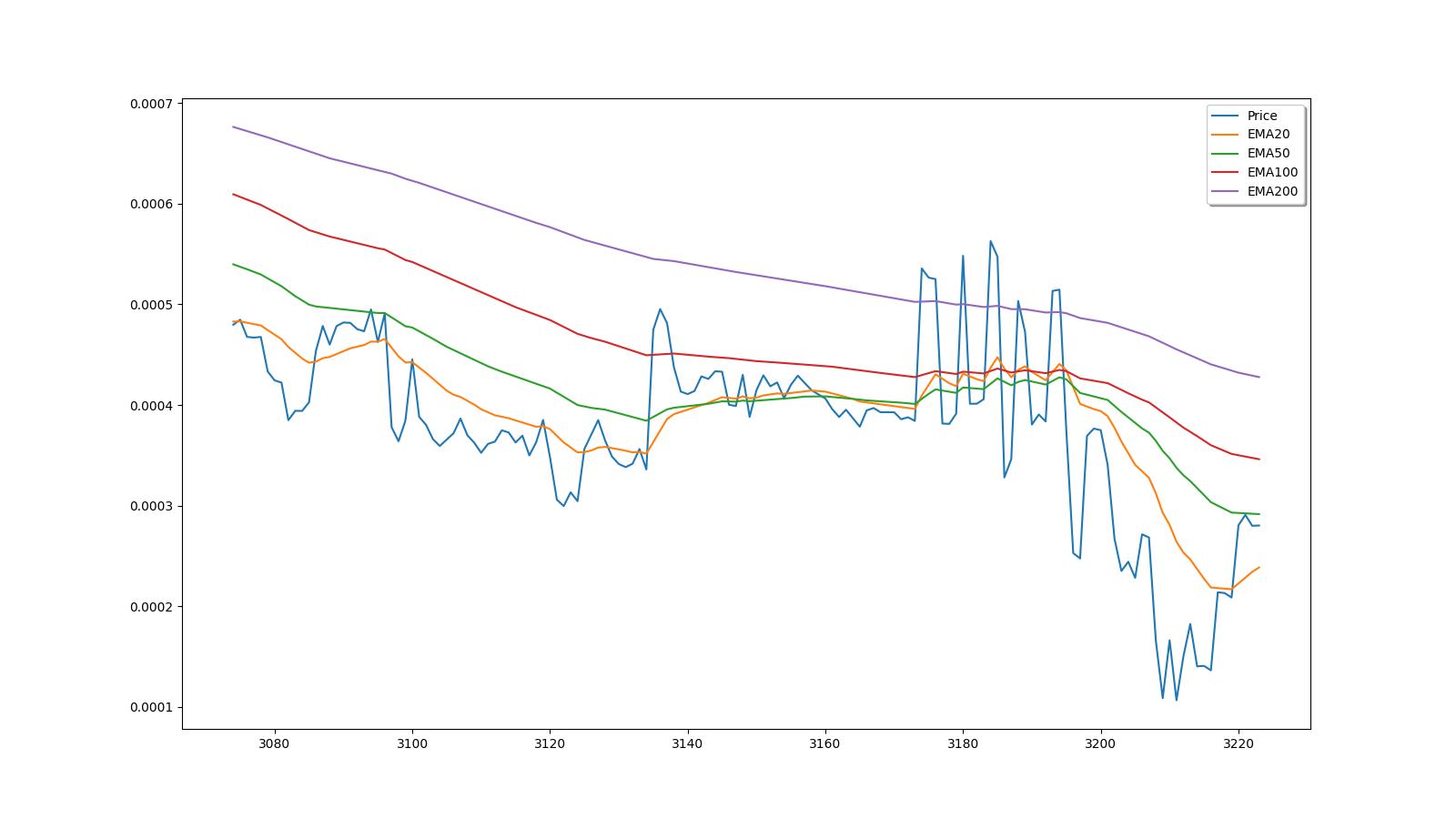 ArtByte Exponential Moving Averages