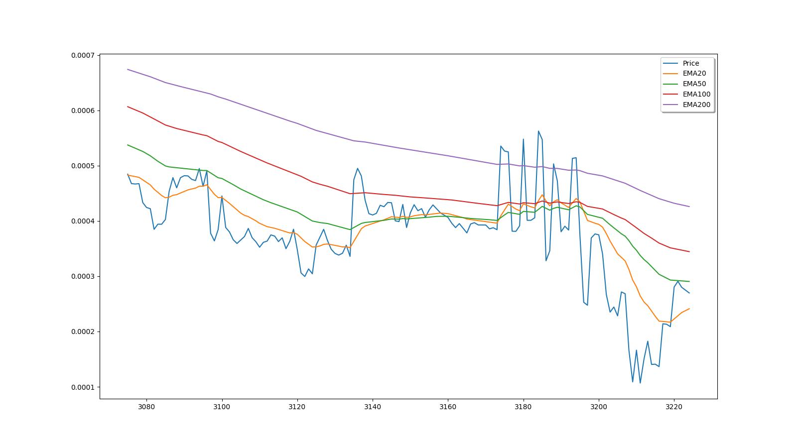 ArtByte Exponential Moving Averages