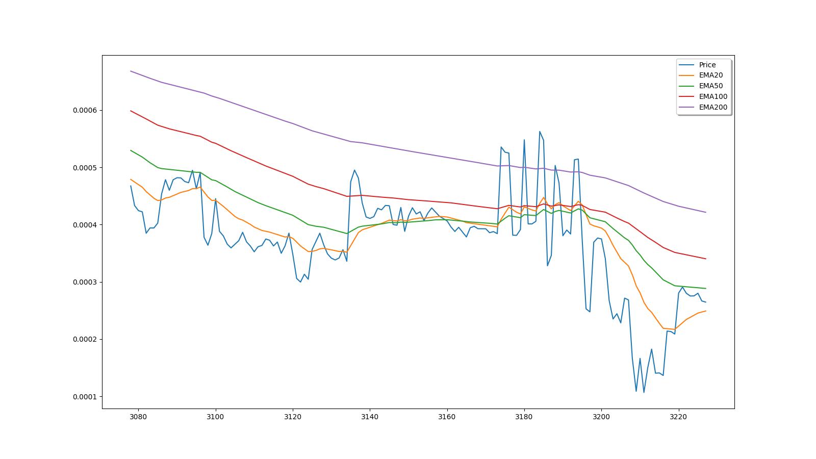 ArtByte Exponential Moving Averages
