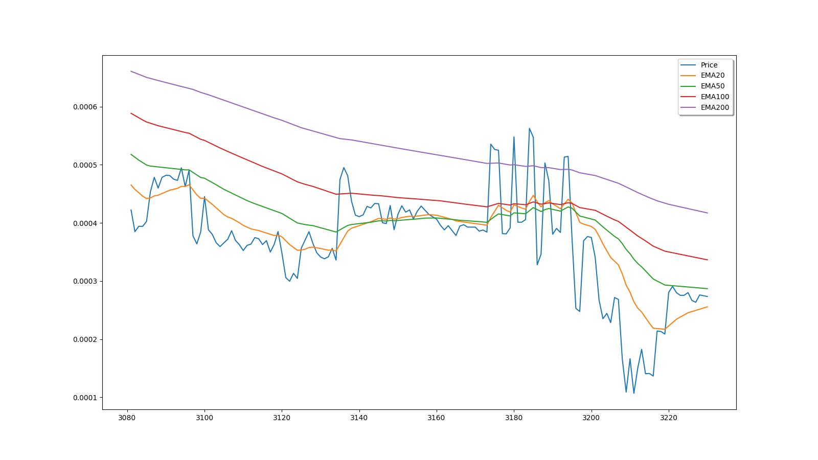 ArtByte Exponential Moving Averages